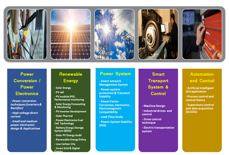 Higher Institution Centre of Excellence (HICoE), UM Power Energy Dedicated Advanced Centre (UMPEDAC)
